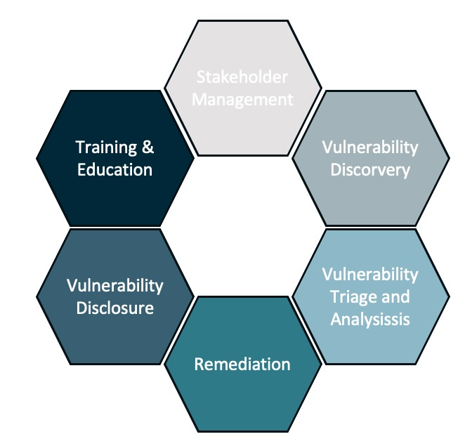 PSIRT – EACG